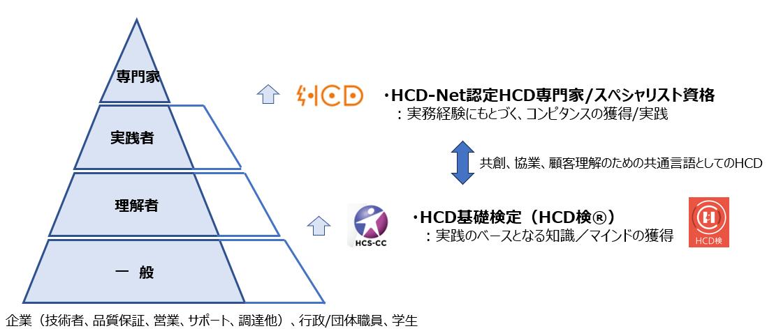 HCD基礎検定 – 一般社団法人 人間中心社会共創機構