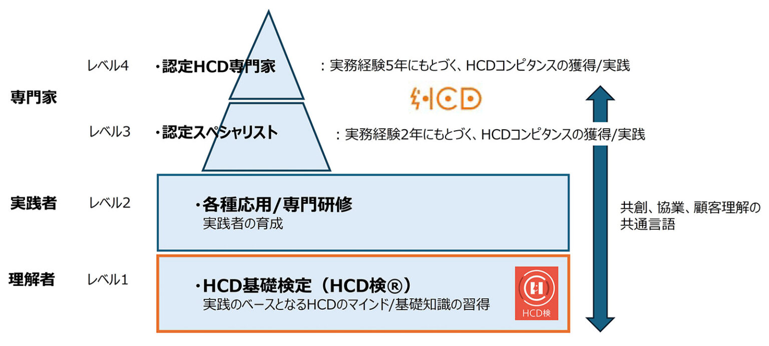 HCD基礎検定 – 一般社団法人 人間中心社会共創機構